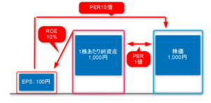 PER・PBR・ROEの関係性とは？ - 株システムトレードの教科書 - 株初心者がゼロから株やシステムトレードを学ぶための知識や技術を学ぶサイトです。